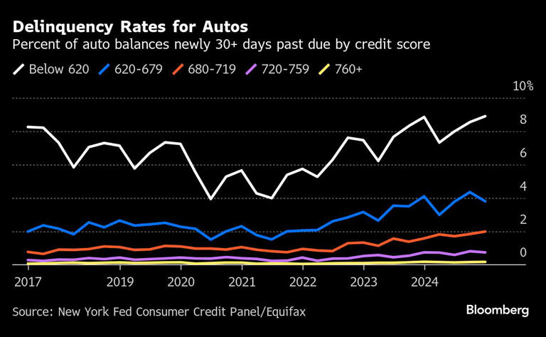 US Consumer Debt Delinquency Hits Highest in Almost Five Years