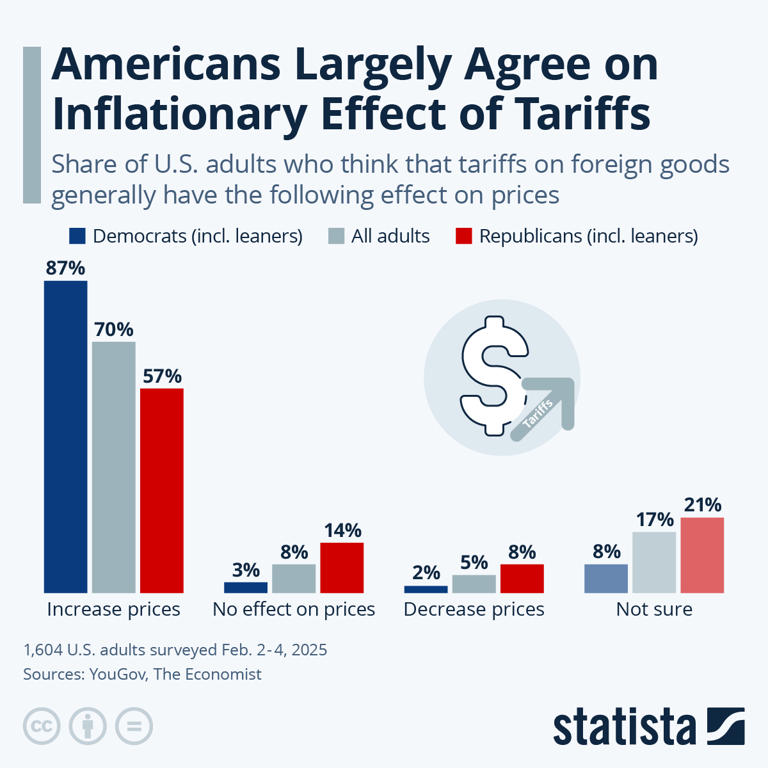 Americans Largely Agree on Inflationary Effect of Tariffs
