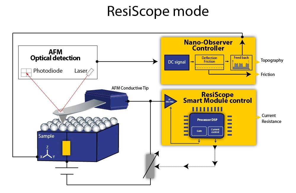 Nanoscale Electrical Characterization with AFM Technology