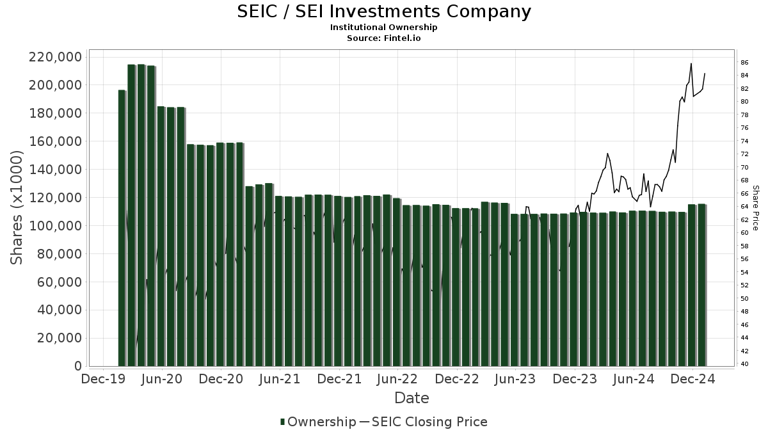 Morgan Stanley Upgrades SEI Investments (SEIC)
