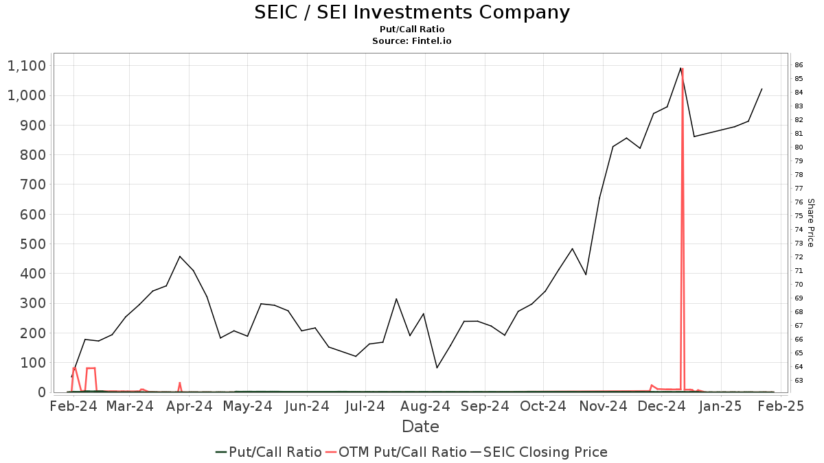 Piper Sandler upgrades SEI Investments (SEIC)