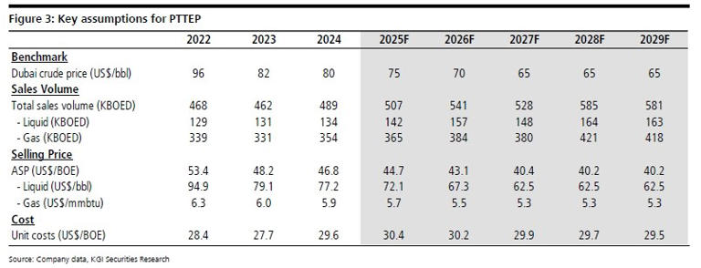 วิเคราะห์หุ้นรายตัว : บล.เคจีไอฯ PTTEP ผลประกอบการ 4Q67: กำไรเต็มปีทำสถิติสูงสุดใหม่