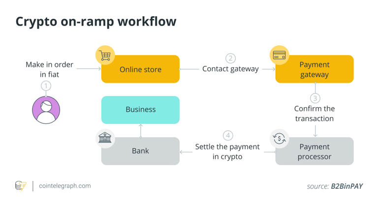 Crypto on-ramps and off-ramps, explained