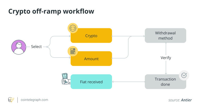 Crypto on-ramps and off-ramps, explained