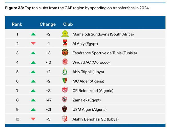 Mamelodi Sundowns overtake Al Ahly as Africa's biggest transfer spenders