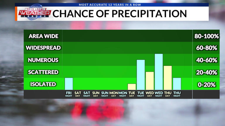 WEATHER NOW: More storm chances linger for the rest of the week, Winds ...