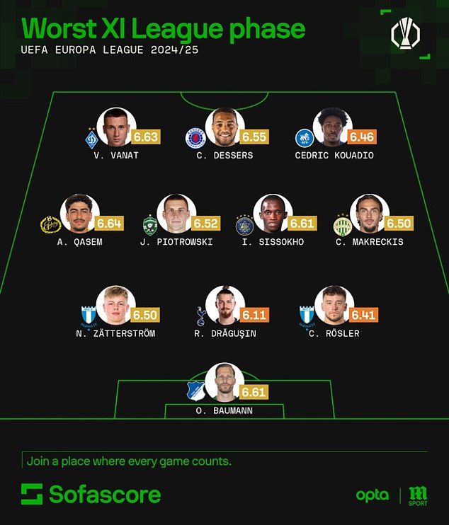 Tottenham star revealed as WORST performer in Europa League so far - as Sofascore names its best ...
