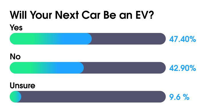 The Real Reason The Switch To EVs Faces A Massive Challenge: Study