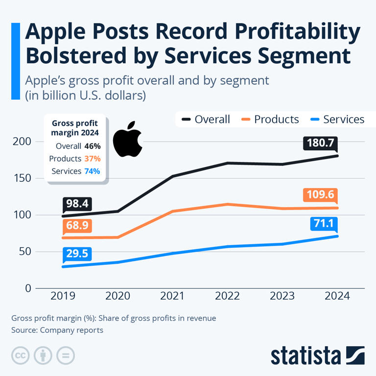 Services Boost Apple's Profit Margin