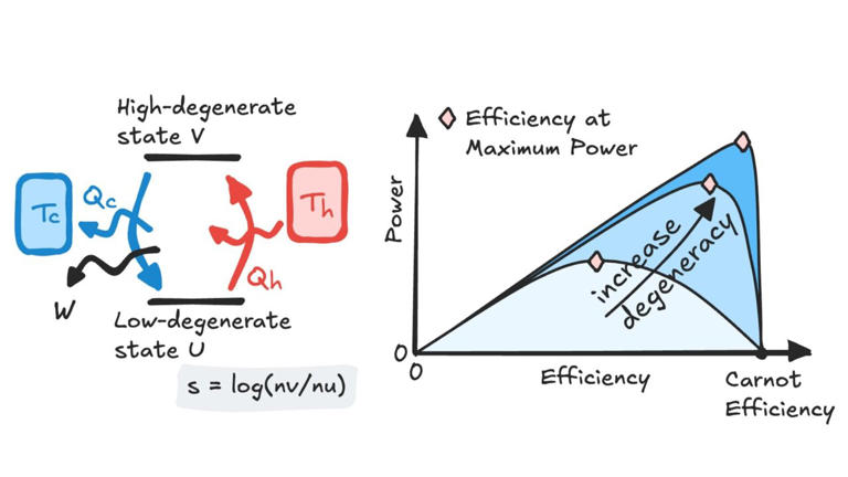 Rethinking Carnot: Scientists overcome traditional power-efficiency ...