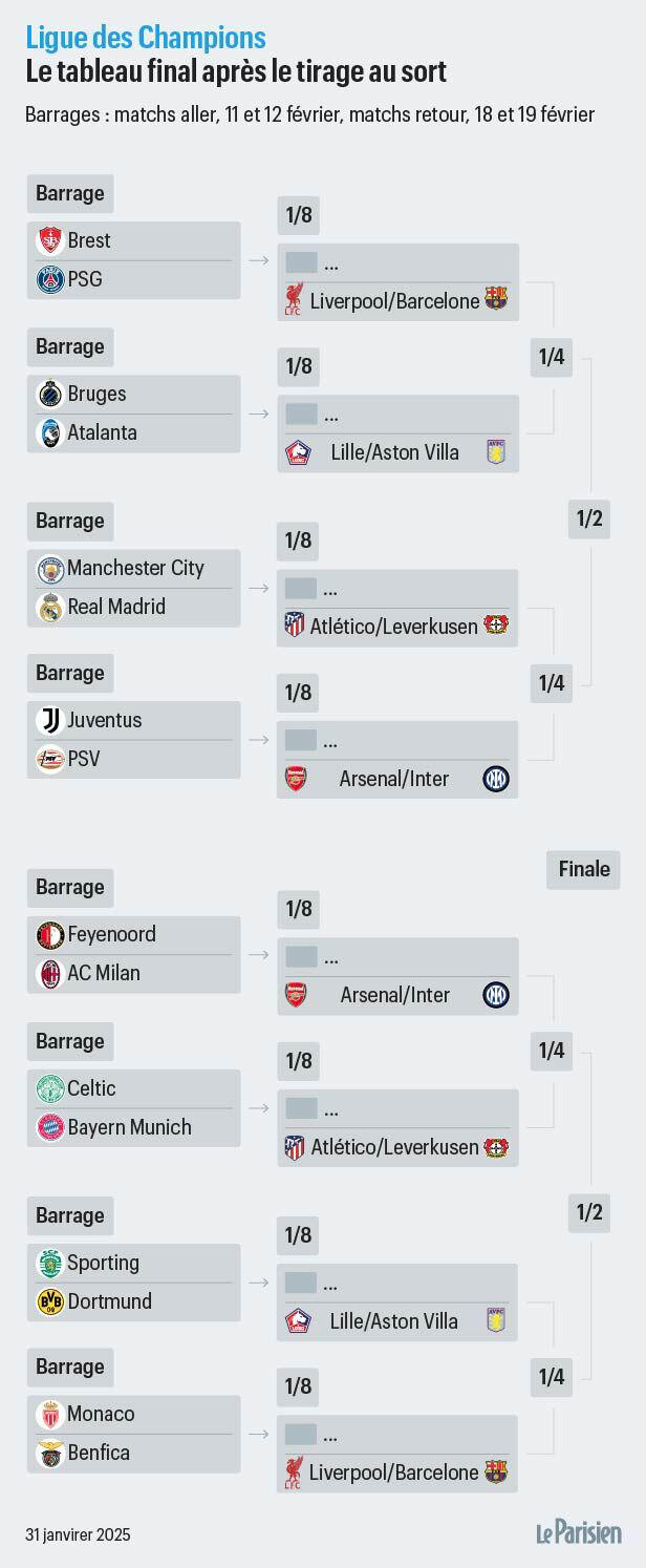 Ligue des champions : le tirage et le tableau complets des barrages, avec Brest-PSG et City-Real