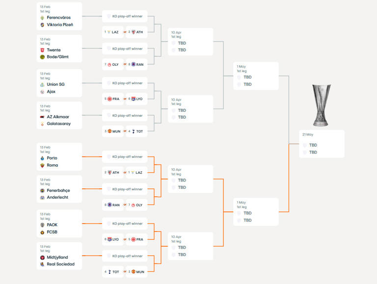 Europa League, la Roma trova il Porto: il tabellone, le date dei playoff e il sorteggio degli ...