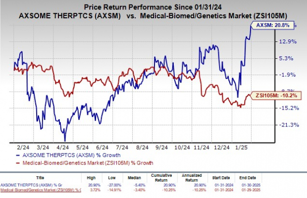 Axsome Gets FDA Nod for New Migraine Drug Symbravo, Stock Rises