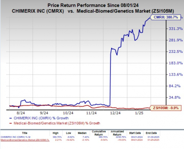 CMRX Stock Skyrockets in 3 Months: Here's What You Should Know