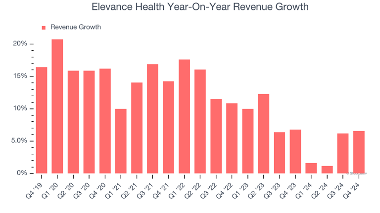 Elevance Health (NYSE:ELV) Posts Q4 Sales In Line With Estimates