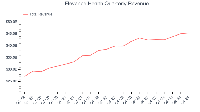 Elevance Health (NYSE:ELV) Posts Q4 Sales In Line With Estimates