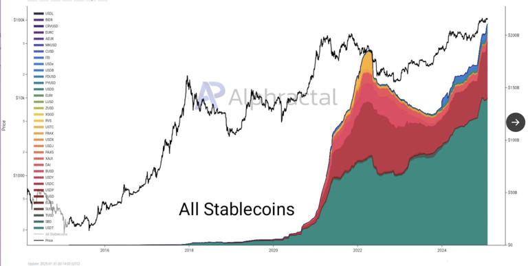 Stablecoin market cap surpasses $200B as USDC dominance rises