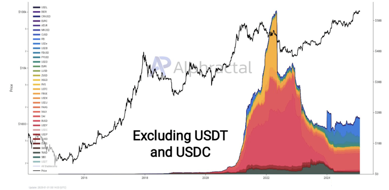 Stablecoin market cap surpasses $200B as USDC dominance rises