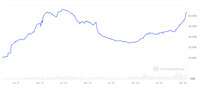 Stablecoin market cap surpasses $200B as USDC dominance rises