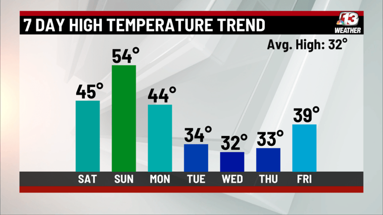Forecast: A mild weekend followed by colder temps