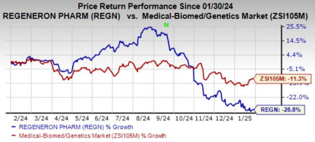 Regeneron to Report Q4 Earnings: Is a Beat in the Cards?