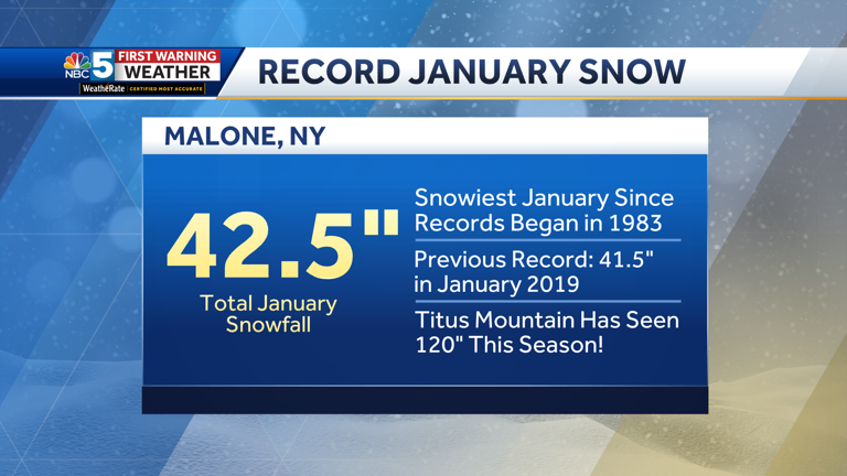Record January snow in parts of Northern New York this year