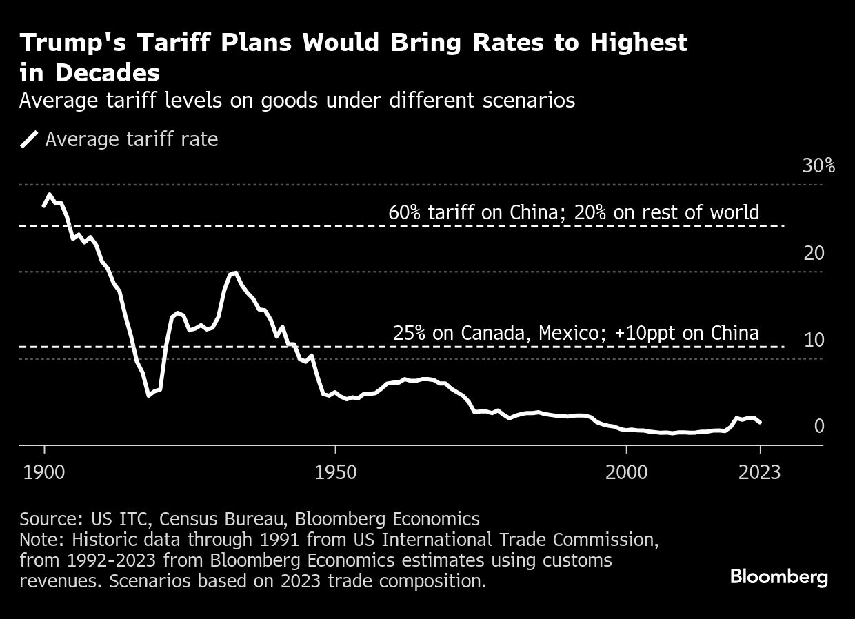 White House Says China, Mexico, Canada Tariffs to Hit Feb. 1