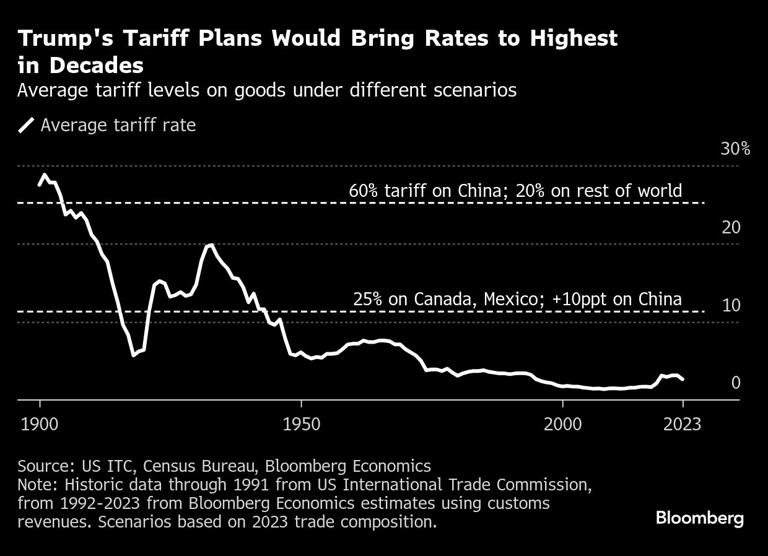 Trump Set to Unleash First of Many Tariffs Promised Globally