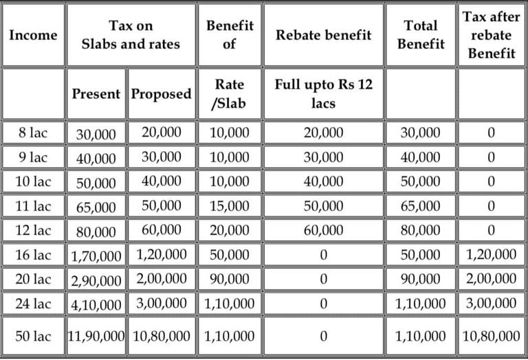 Income Tax changes in Budget 2025: Latest Income Tax slabs; new regime ...