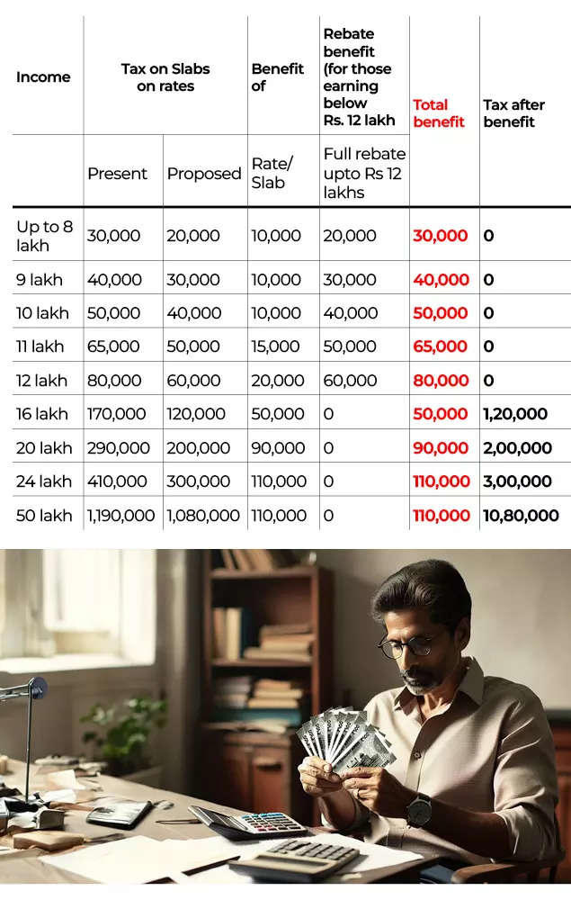 Union Budget 2025: Income tax basic exemption limit hiked by Rs 1 lakh ...