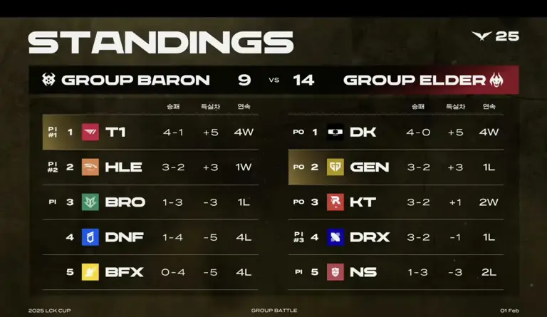 Gumayusi再见了！T1 2-1 GEN，Smash爆炸Carry，Chovy沦为突破口