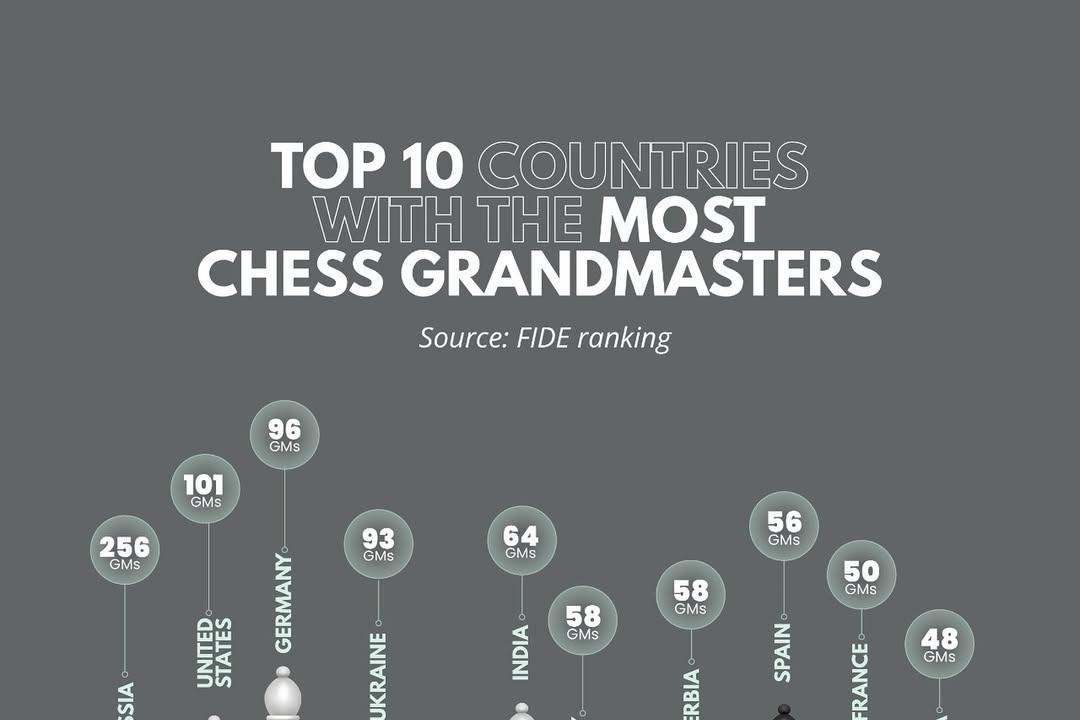 Top 7 countries with the most chess Grandmasters