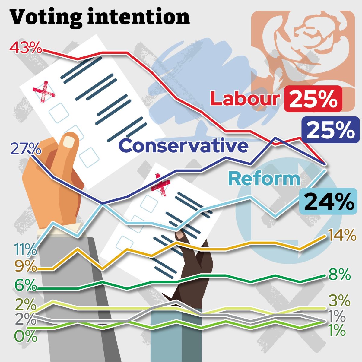 Labour poll ratings are worst since Corbyn era – and tied with Reform ...