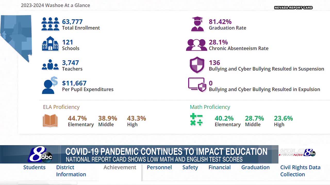 Students still experiencing setbacks from Covid-19 pandemic