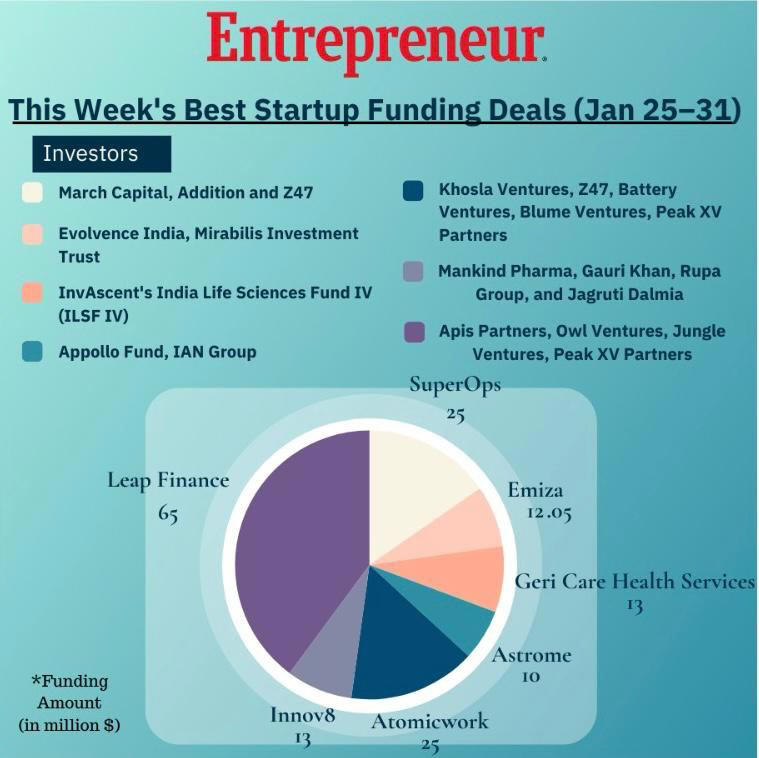 Top Investment Rounds for Startups This Week (Jan 25–31)