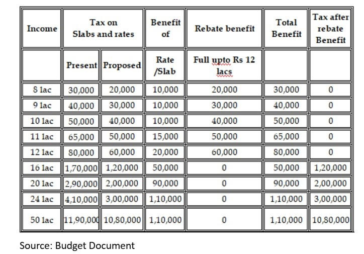 New Tax Slabs 2025: A monthly saving of Rs 9,500, middle class to have ...