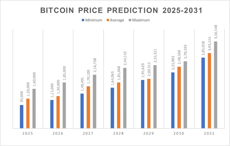 Bitcoin price prediction 2025-2031: Will BTC hit $150k soon?