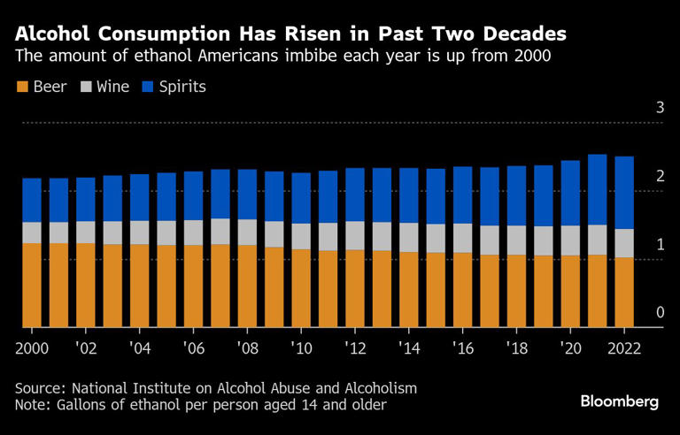 Alcohol’s Cancer Warning Risks Escalating Another US ‘Epidemic’
