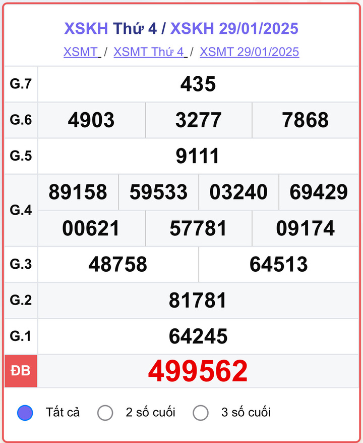 Kết quả xổ số Khánh Hòa hôm nay 2/2/2025 - XSKH 2/2