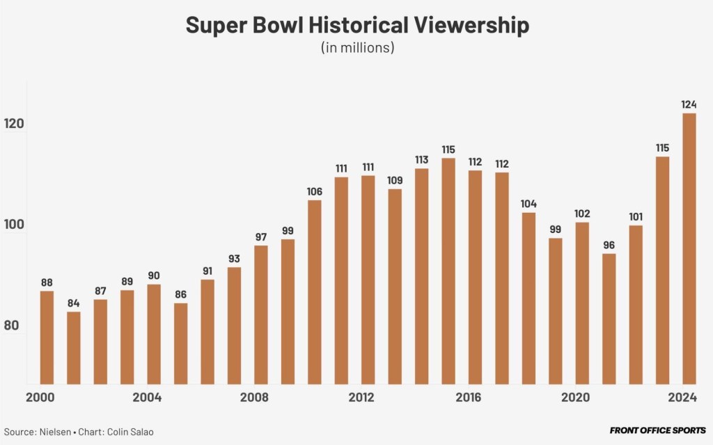 Super Bowl LIX in Charts: Big Figures Behind the Big Game