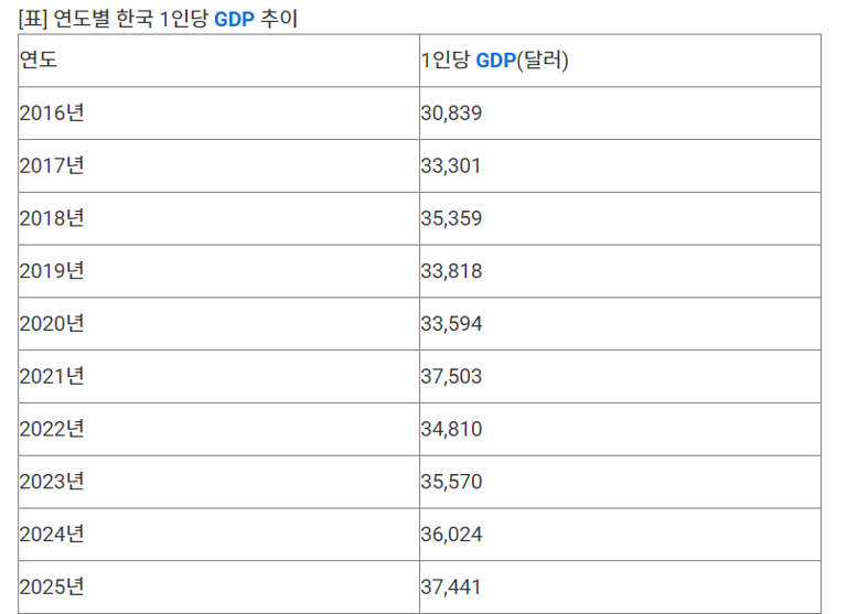 한국 1인당 GDP, 3만6000달러 돌파…일본·대만 넘어서