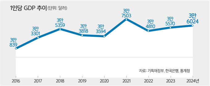 1인 GDP 3만6000弗 추산…일본·대만과 격차 확대