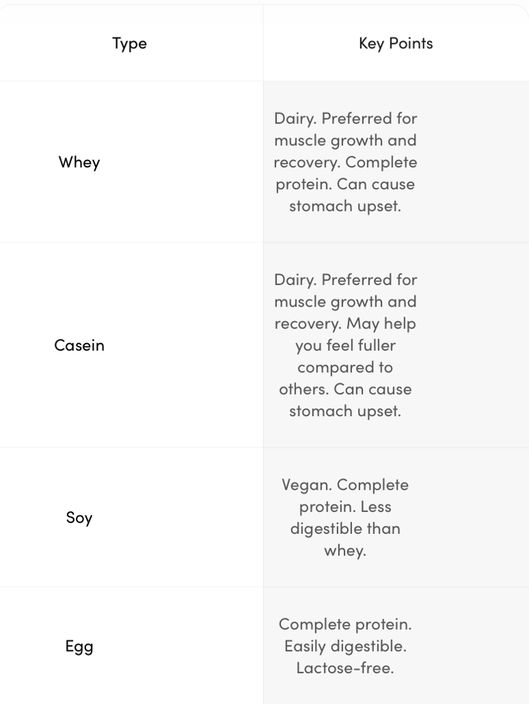 Which of These 7 Protein Powders Is Right for Me?