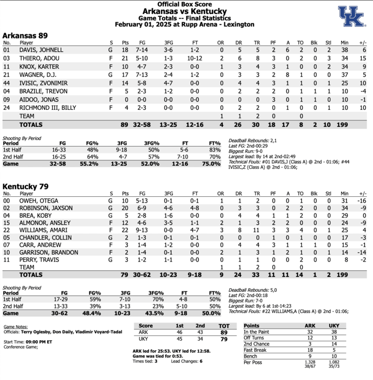 FINAL: Arkansas upsets No. 12 Kentucky 89-79 in John Calipari’s Rupp ...