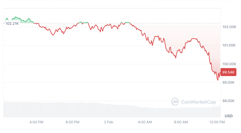 Bitcoin falls below $100K following Donald Trump imposing import tariffs Bitcoin falls below $100K following Donald Trump imposing import tariffs