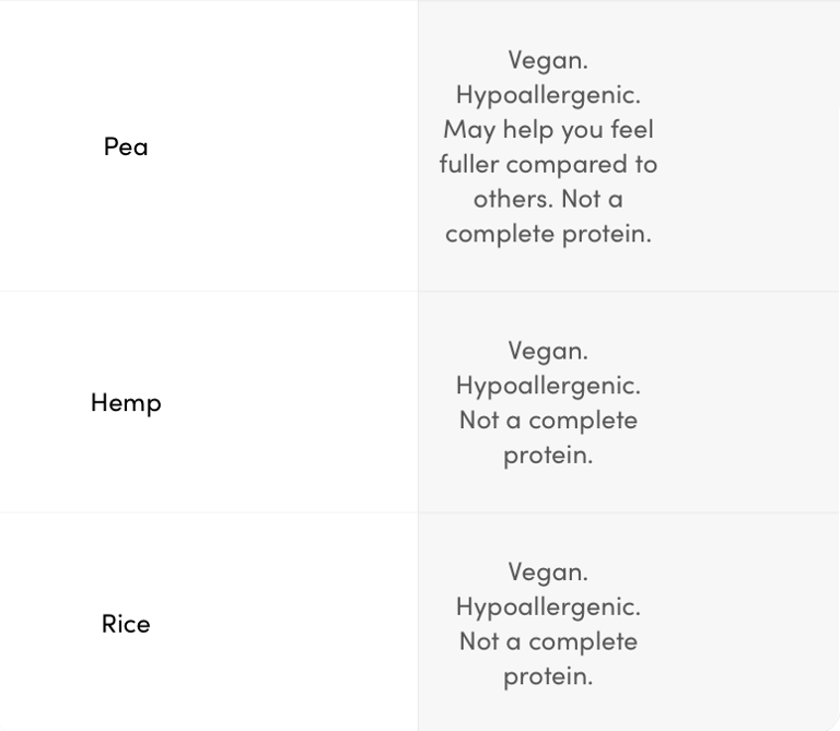 Which of These 7 Protein Powders Is Right for Me?