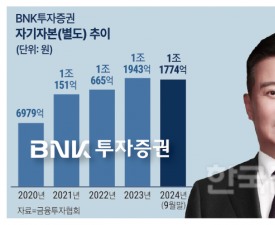 BNK투자증권, IB 체력 강화·그룹 WM 시너지 날갯짓 [자기자본 1조 중형사가 뛴다 (2)]