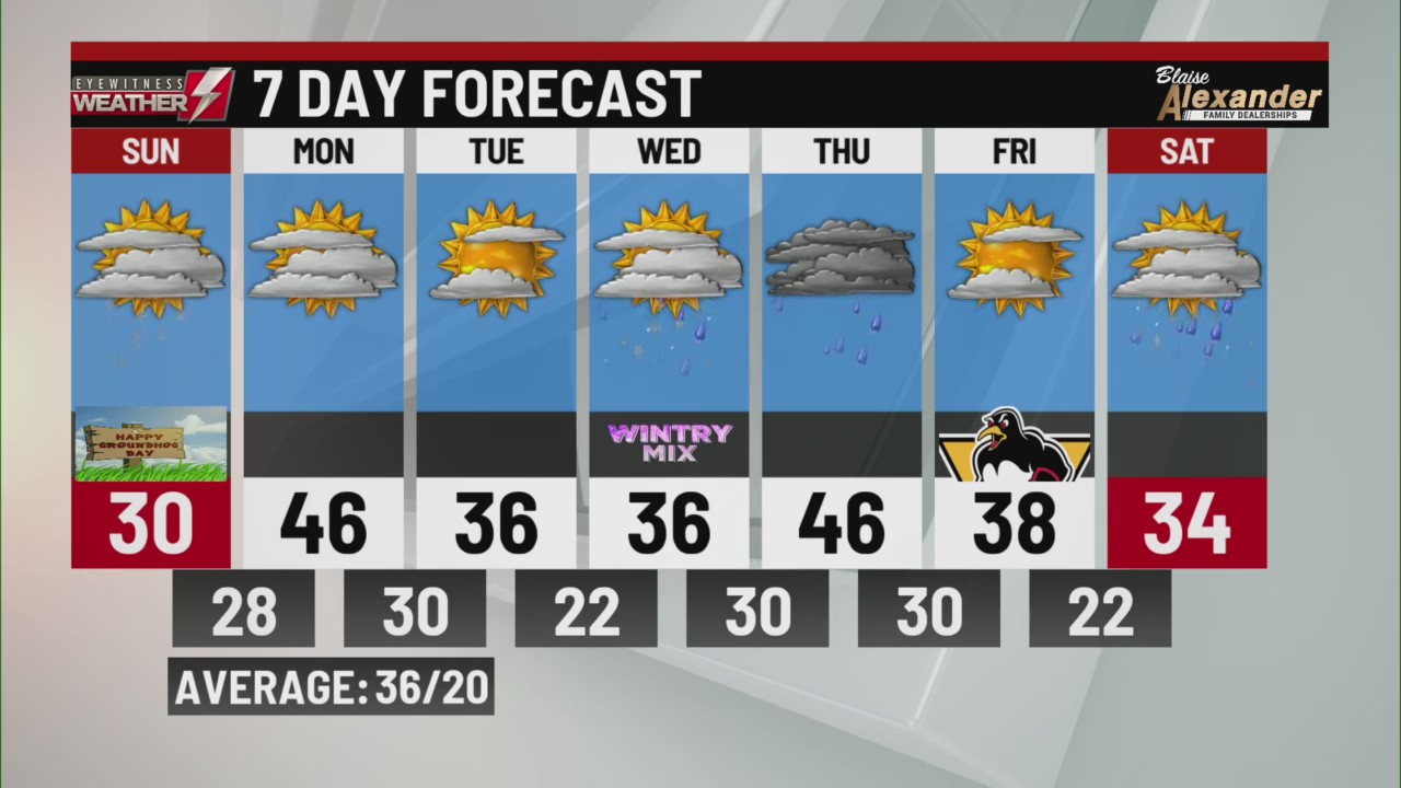 Your Eyewitness Weather Forecast. (2/2/25) 9am