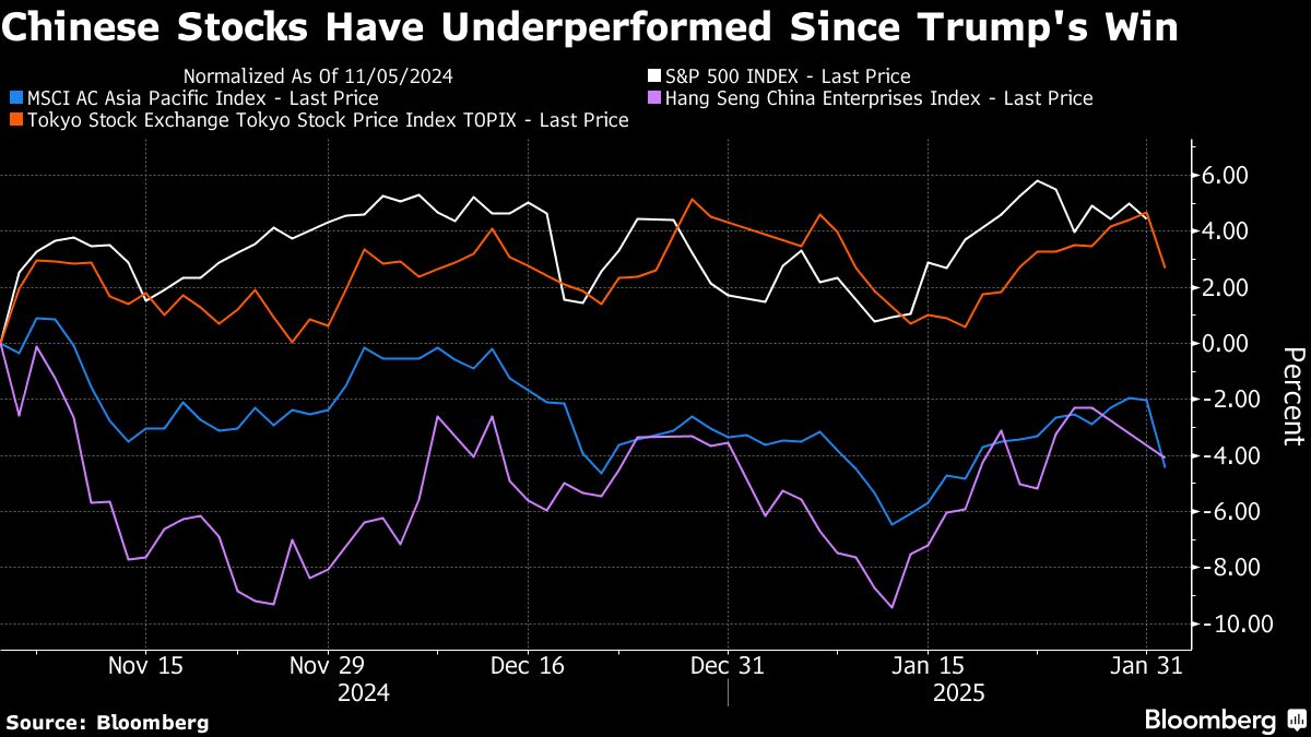 Chinese Stocks in Hong Kong Outperform Peers as Tech Shares Gain