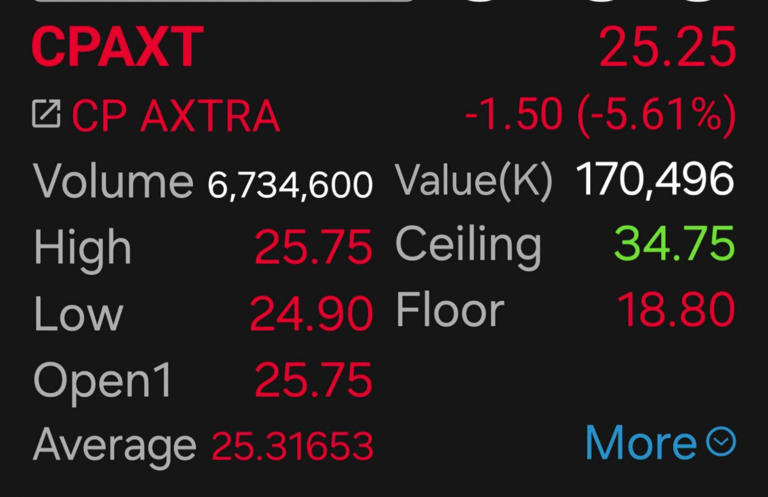 4 หุ้นเครือซีพีร่วงต่อ CPAXT-CPF ดิ่งหนัก 5.61% ยังกังวลเข้าซื้อ 7-11 ญี่ปุ่น